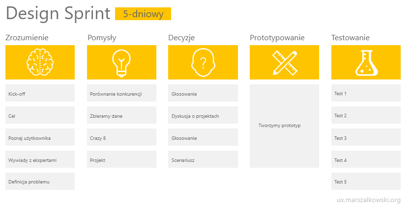Design Sprint - instrukcja obsługi innowacyjnych warsztatów
